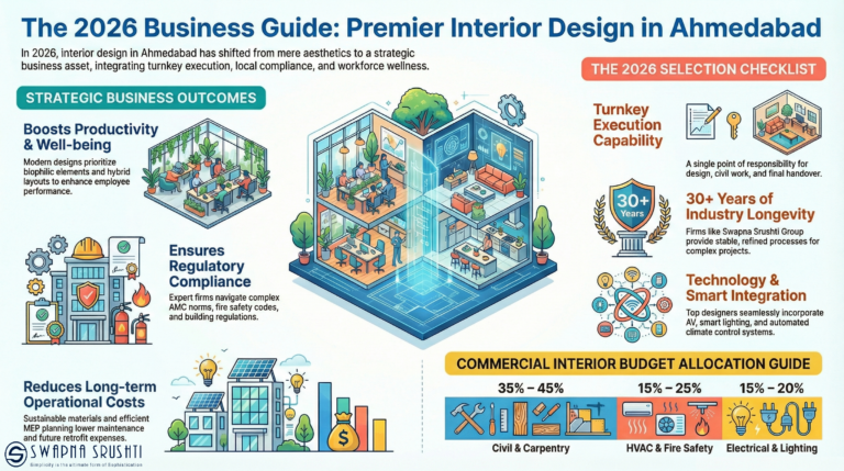 Best Interior Designers in Ahmedabad 2026 | Swapna Srushti